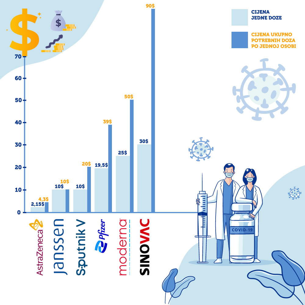 CIJENE CJEPIVA: Znate li koje je najskuplje, a koje najjeftinije ...